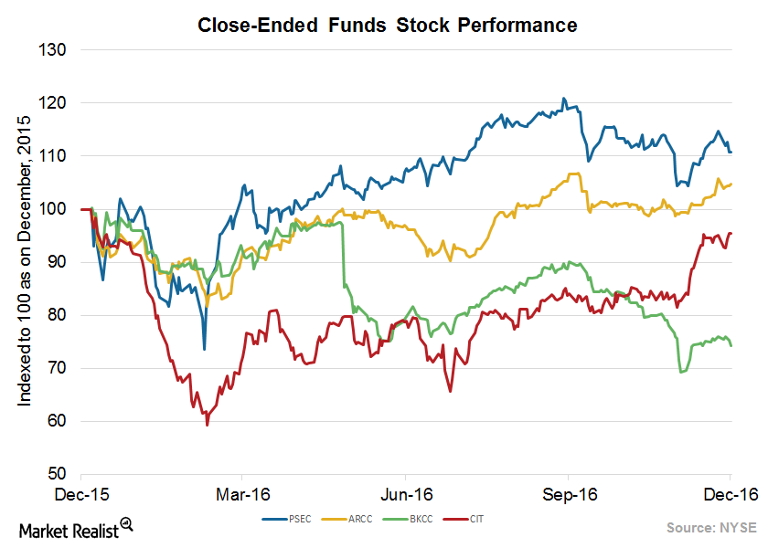 Closed-End Funds Are Affected by Originations, Rates