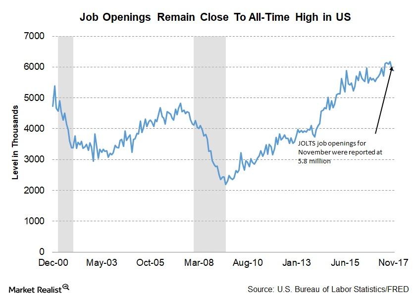What November Job Openings Say about US Economy