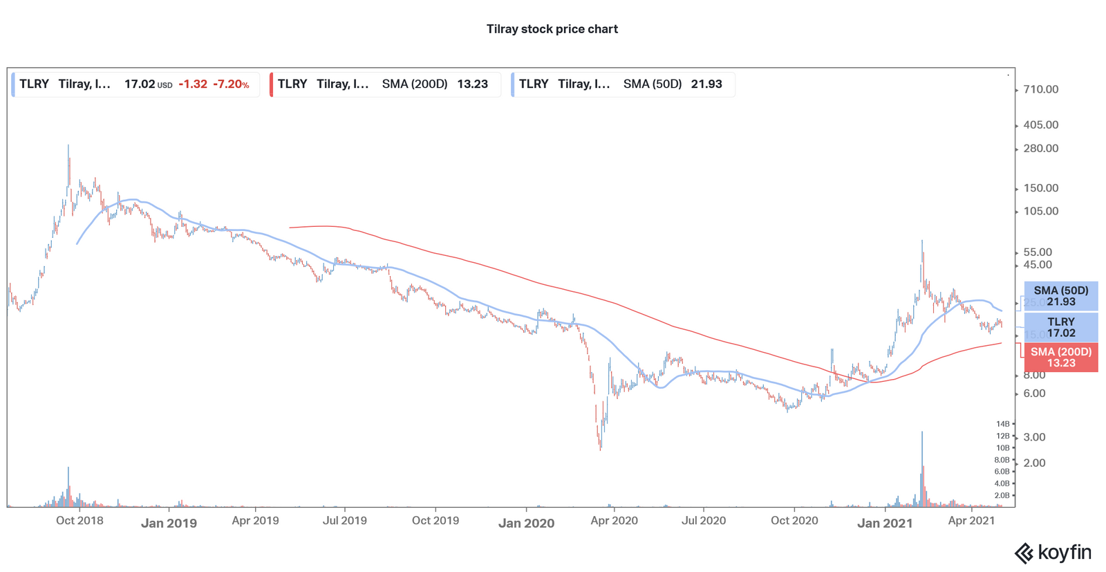 Tilray (TLRY) Stock Forecast: What Happens After the Aphria Merger?