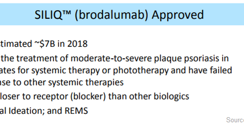 Valeant Pharmaceuticals’ Siliq Approved for Plaque Psoriasis