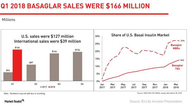 Humalog and Basaglar: Major Growth Drivers for Eli Lilly in 2018