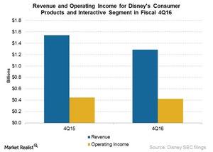 The Outlook for Disney Consumer Products and Interactive Media