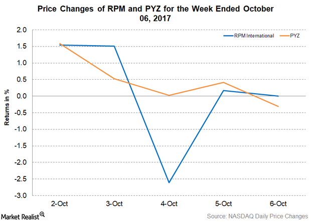 RPM International Increases Its Quarterly Dividend