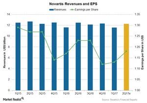 Analysts Expect Novartis’s Revenues to Fall in 2Q17