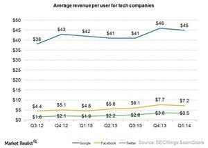 Average revenue per user is an important growth driver