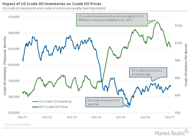 US Crude Oil Inventories and Production Impact Crude Oil Prices