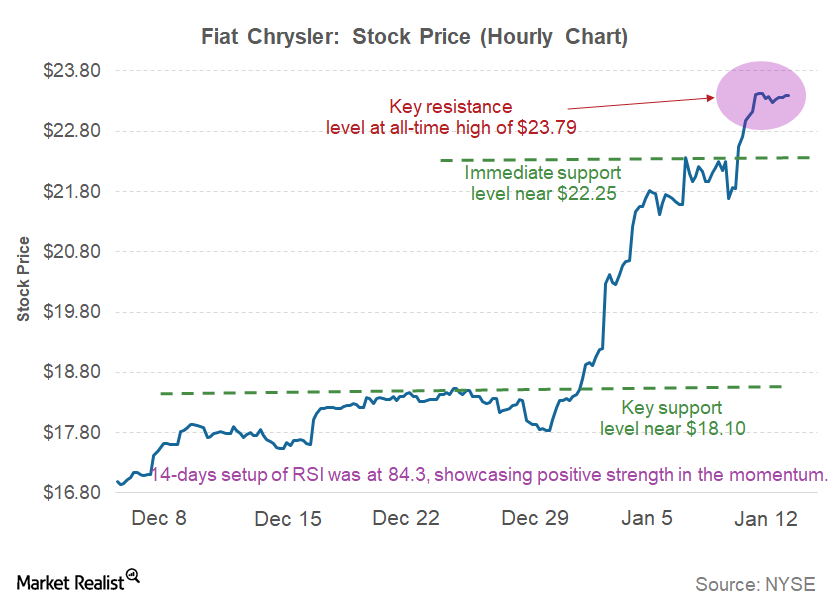Fiat Chrysler Stock Began 2018 with a Bang after a Solid 2017