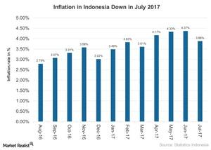 Inflation in Indonesia Fell in July: Is It a Correction or Trend?