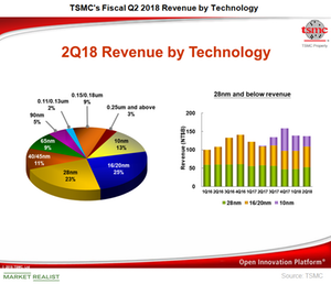 Advanced Technology Nodes to Drive TSMC’s Future Revenue