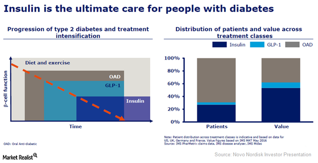 Novo Nordisk Continues to Be a Leader in the Global Insulin Market