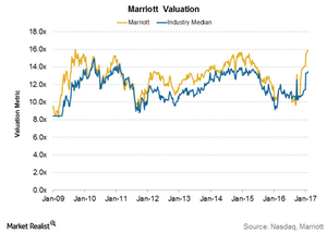 What Are Investors Willing to Pay for Marriott International?
