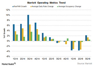 What Do Marriott’s Key Metrics Suggest ahead of 4Q16 Results?