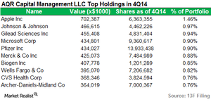 AQR Capital Trades Key Positions in its 4Q14 Portfolio