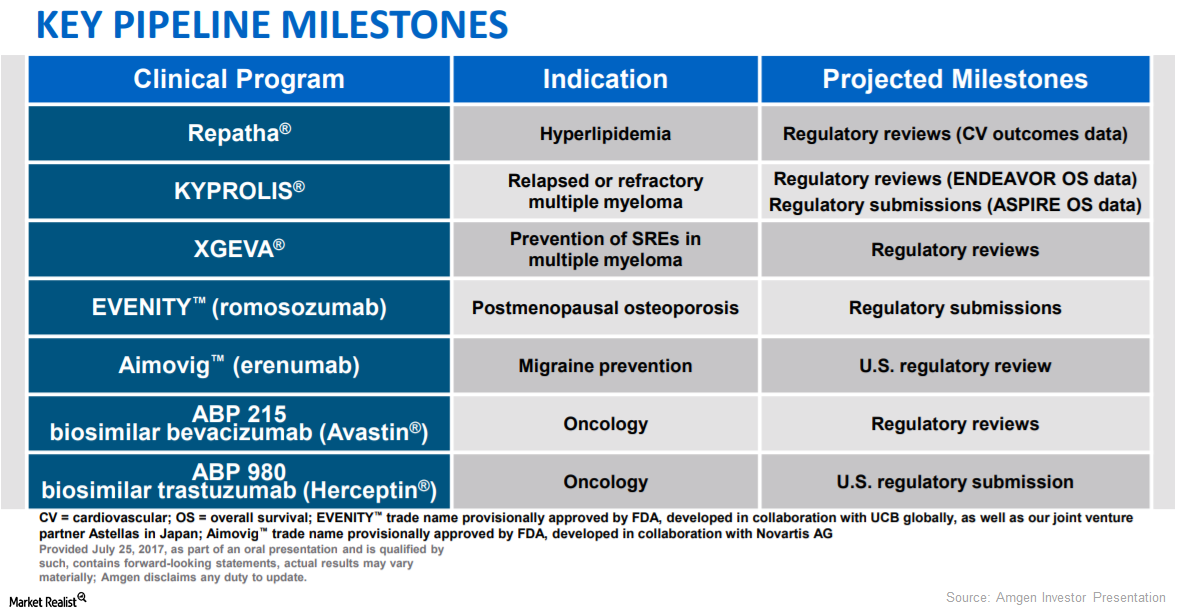 Amgen’s Pipeline Could Boost Its Long-Term Growth Opportunities