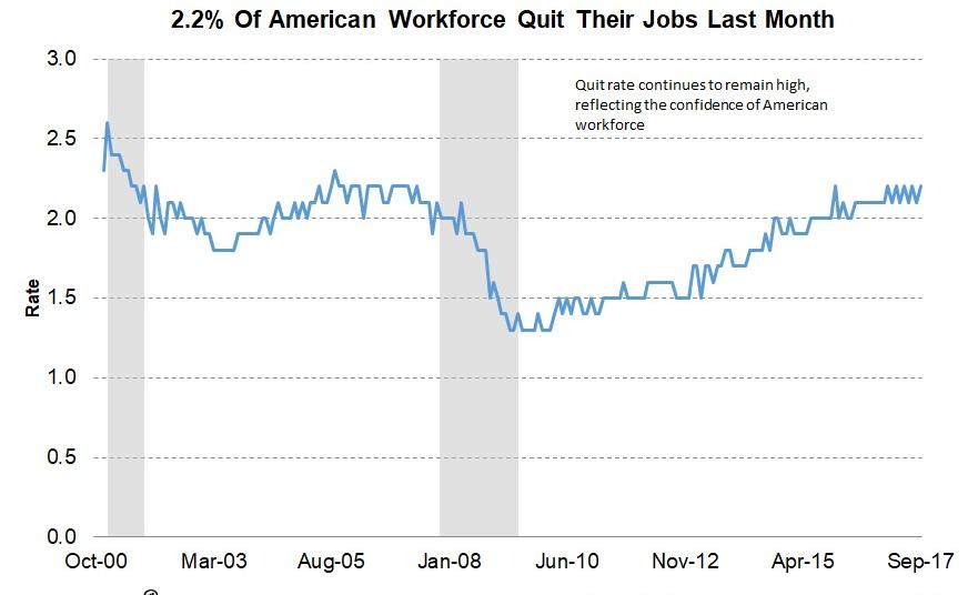 3.2 Million Americans Quit Their Jobs in September