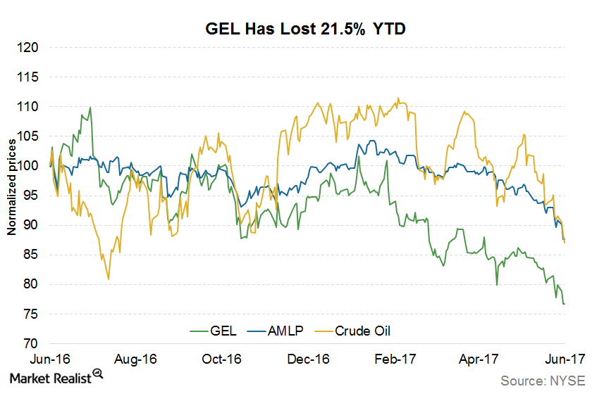 GEL | Market Realist