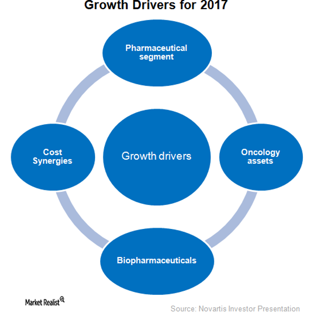 Novartis Expects to Witness Flat Revenue Growth in 2017