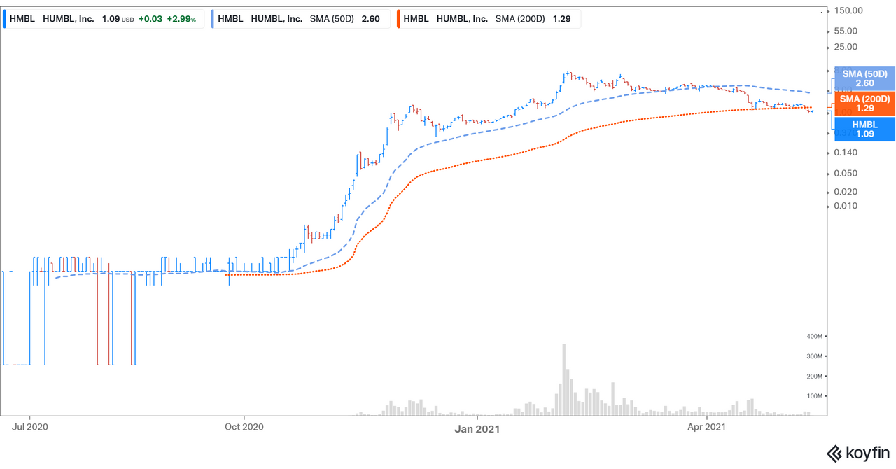 Will Humbl (HMBL) Stock Fall Below $1 or Go Up?