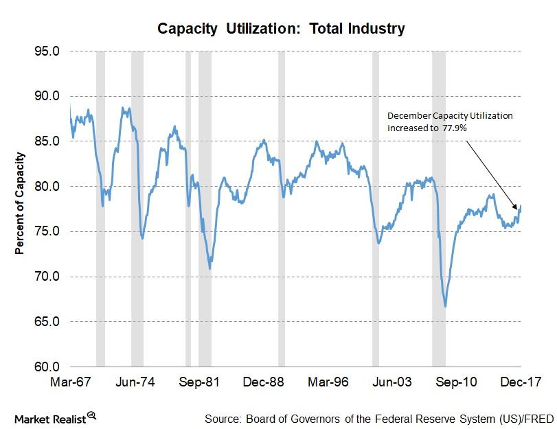 Capacity Utilization Trends across US Industries in December