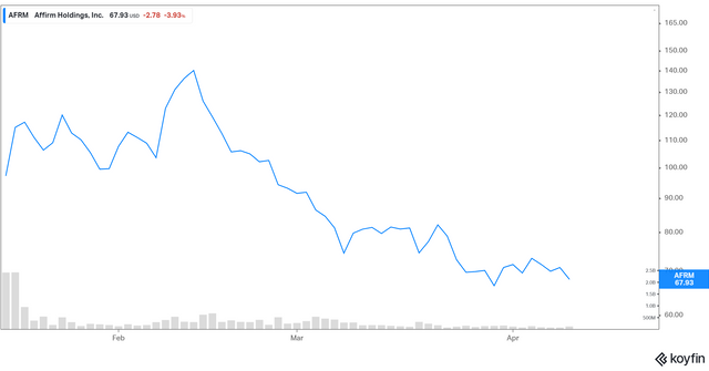 What Is Affirm's (AFRM) Stock Forecast and Will It Recover?
