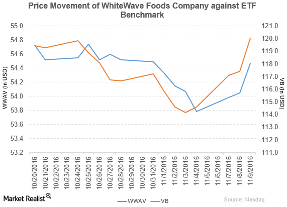 A Look at WhiteWave Foods’ 3Q16 Performance