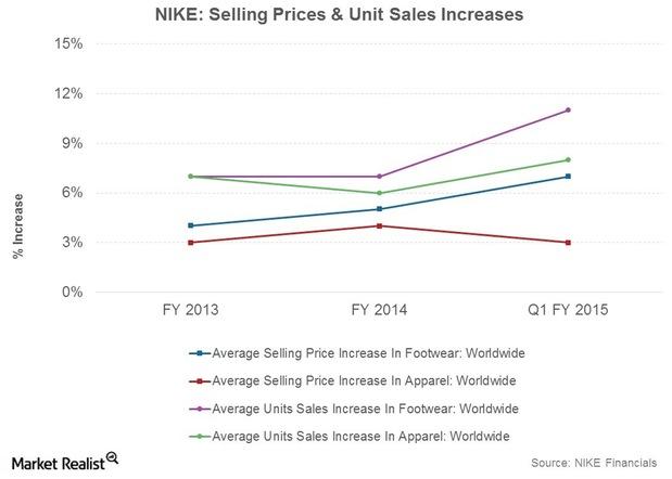 Understanding NIKE’s Pricing Power And Premium Products Tilt