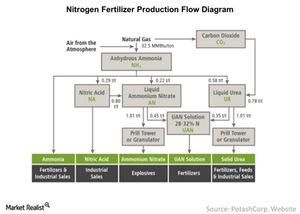 A Look at Nitrogen Fertilizer Cost Drivers and Production Flow