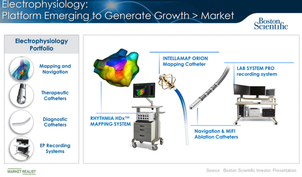 Electrophysiology Is Expected to Be a Major Asset for BSX in 2018