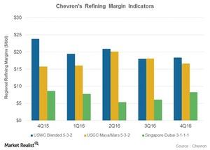 A Look at Chevron’s Refining Margin Trends