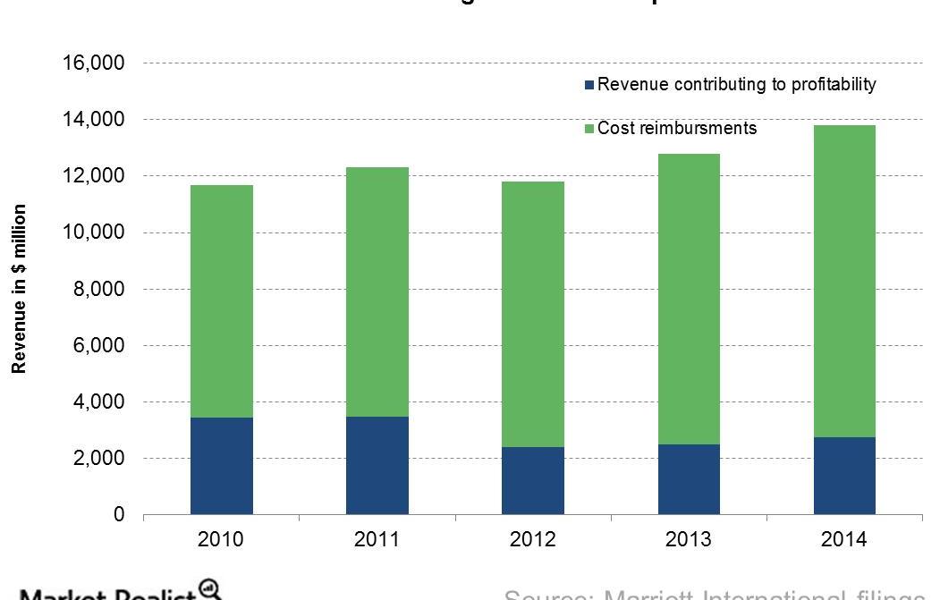 Understanding Cost Reimbursements as a Key Part of Marriott ...