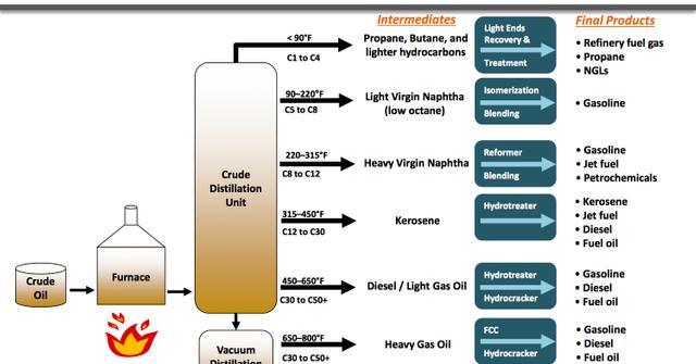 What is the process of crude oil refining