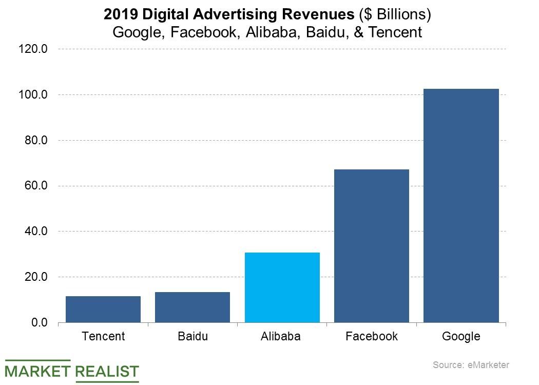 How Big Is Alibaba’s Advertising Revenue?