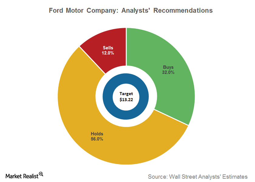 What Are Analysts’ Recommendations for Ford?
