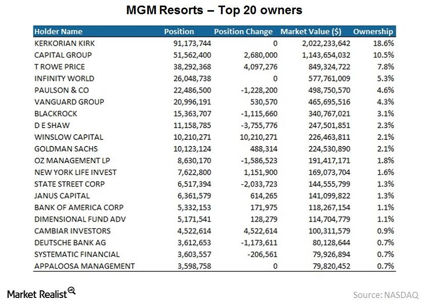Why investors should learn about MGM’s top shareholders