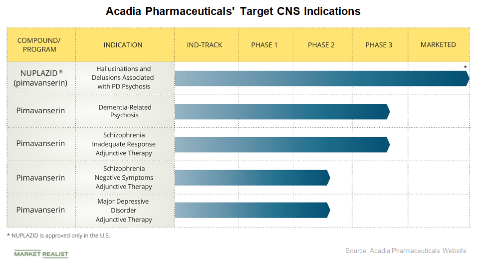 Exploring Acadia Pharmaceuticals’ Promising Research Pipeline