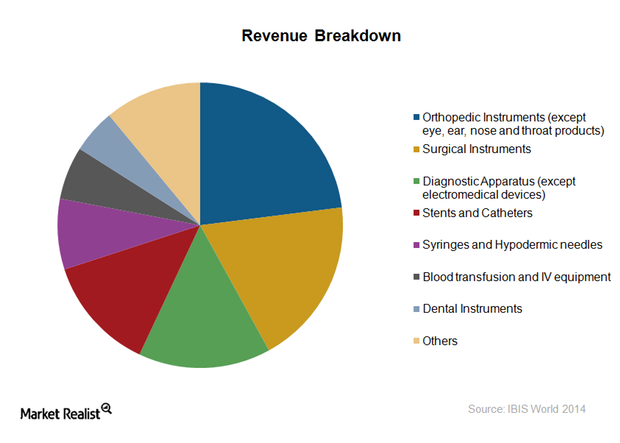 How Is the Medical Device Industry Segmented?