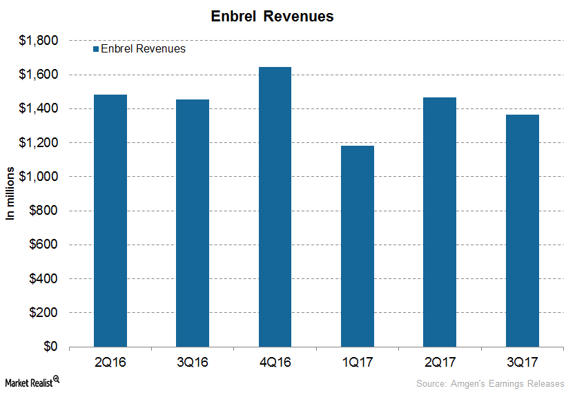 How Amgen’s Enbrel and Nplate Are Positioned for 2018
