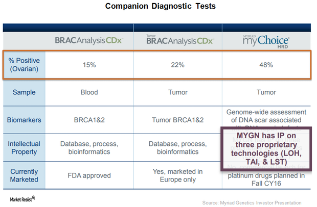 BRACAnalysis CDx Received FDA Approval for Ovarian Cancer Indication