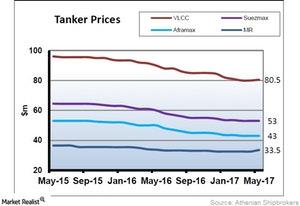 VLCC Prices Rose First Time in 2017