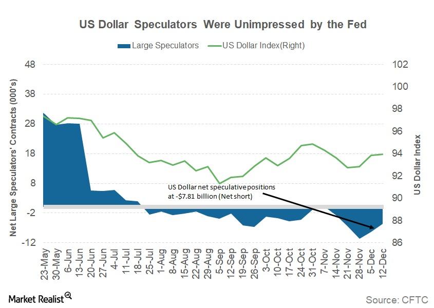 Why the US Dollar Resisted the Fed’s Latest Rate Hike