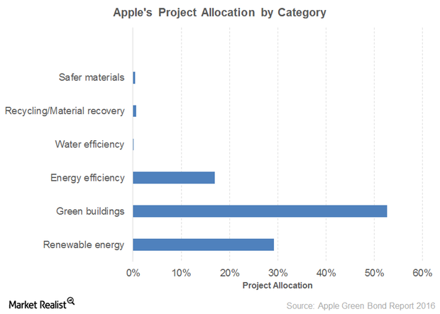 How Apple Has Contributed to Green Bonds