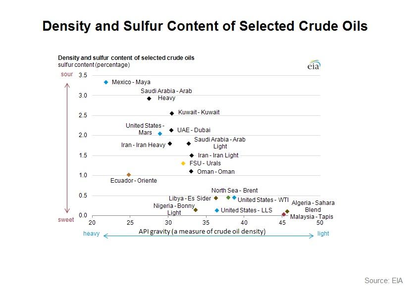 All oil is not created equal – why differences in crude matter (part II)