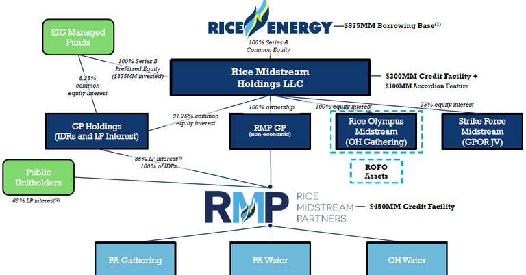 Rice Energy’s Organizational Structure: A Brief Overview