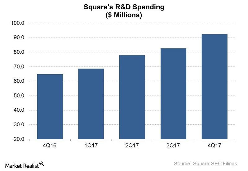 A Look at Square’s Spending on Product Development