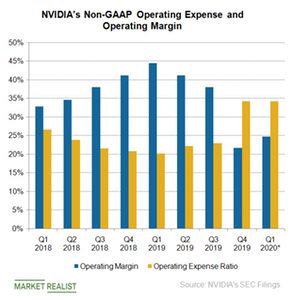 NVIDIA’s Operating Expenses Exceed Its Operating Profits