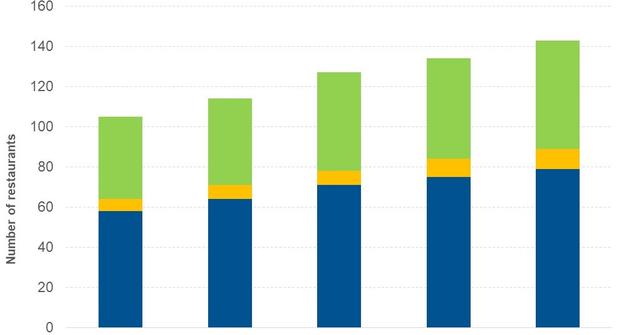 Shake Shack’s Business Expansion Strategy