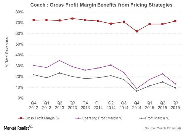 Coach’s Pricing Strategies Benefit Its Margins