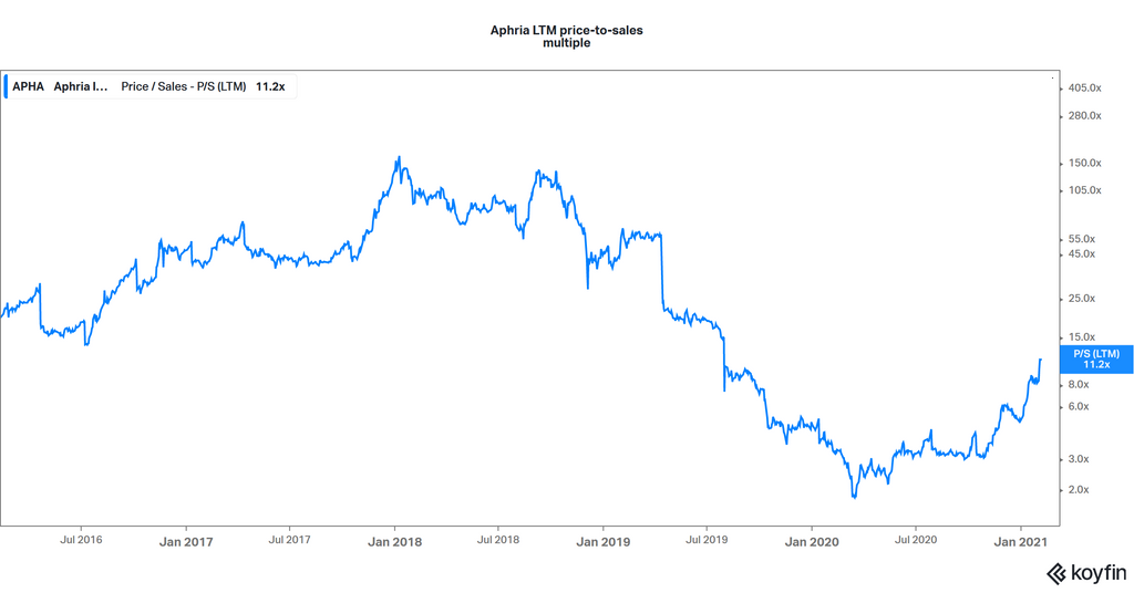 Aphria’s (APHA) Stock Forecast in 2021 Looks Good Before the Tilray Merger