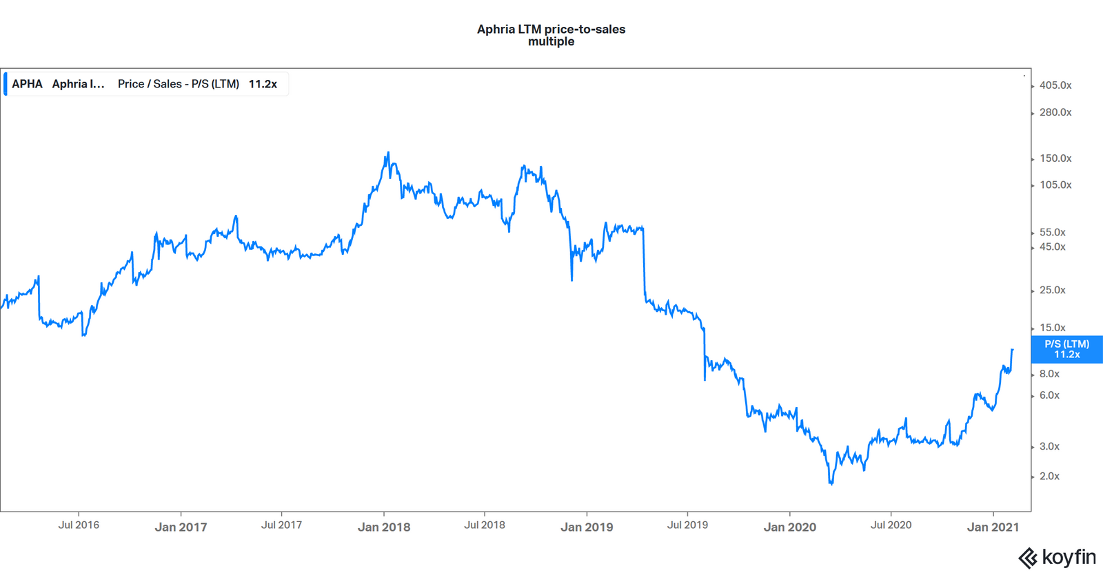 Aphria’s (APHA) Stock Forecast in 2021 Looks Good Before the Tilray Merger