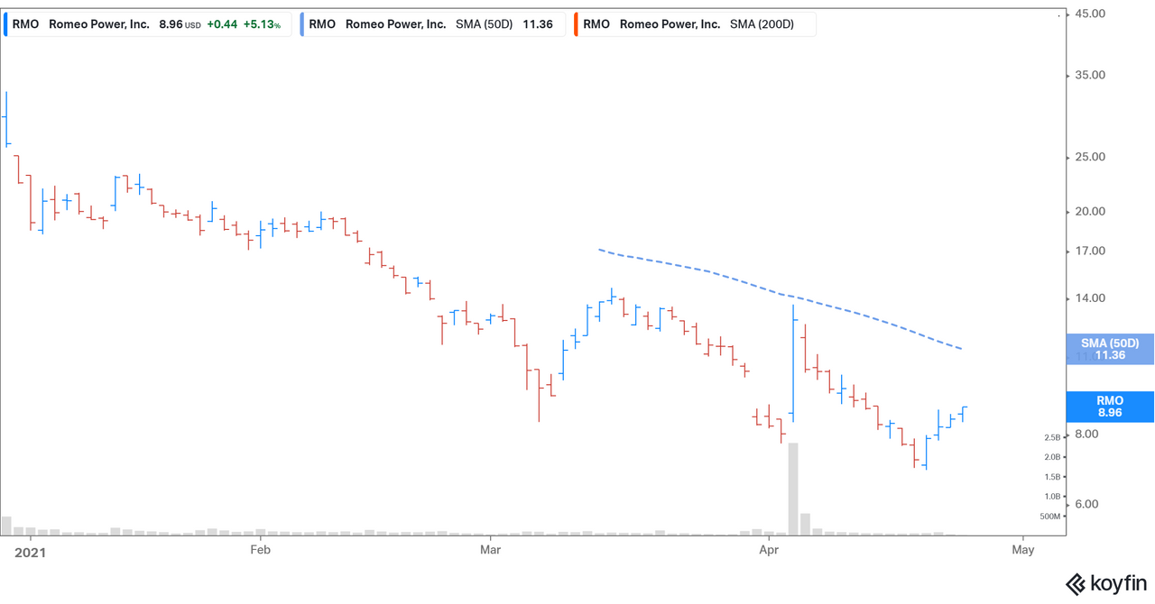 Romeo Power (RMO) Stock Down, Will It Recover in 2021?